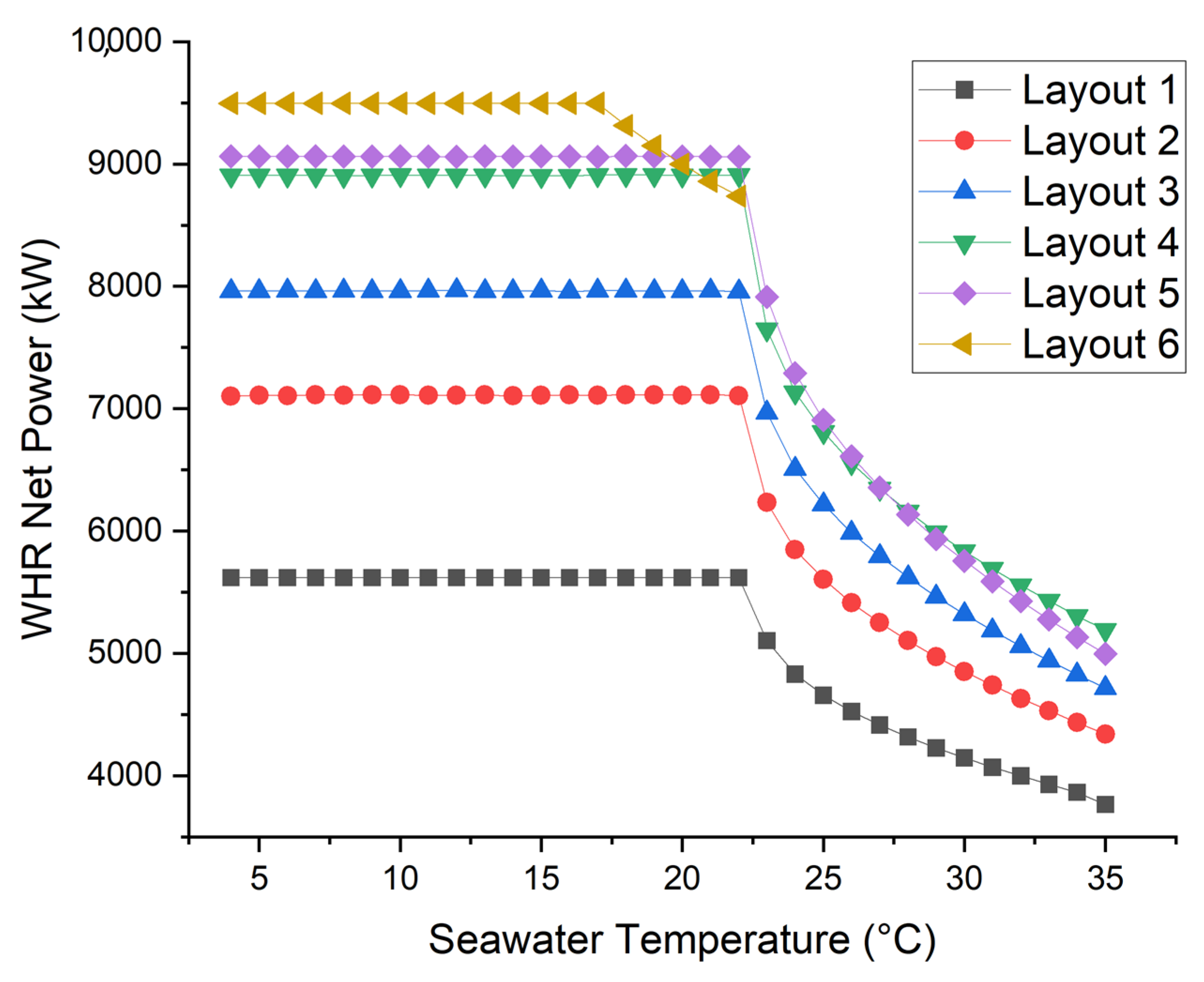 Performance Analysis of WHR Systems for Marine Applications Based on sCO2 Gas Turbine and ORC