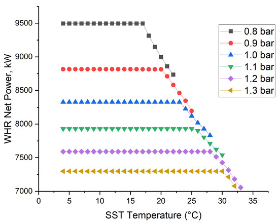 Performance Analysis of WHR Systems for Marine Applications Based on ...
