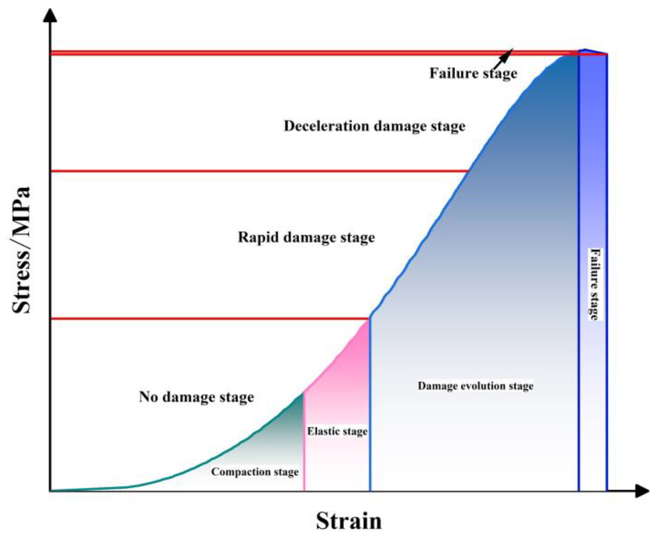 Segmentary Damage Constitutive Model and Evolution Law of Rock under ...