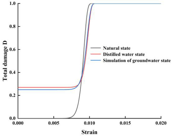 Segmentary Damage Constitutive Model and Evolution Law of Rock under ...