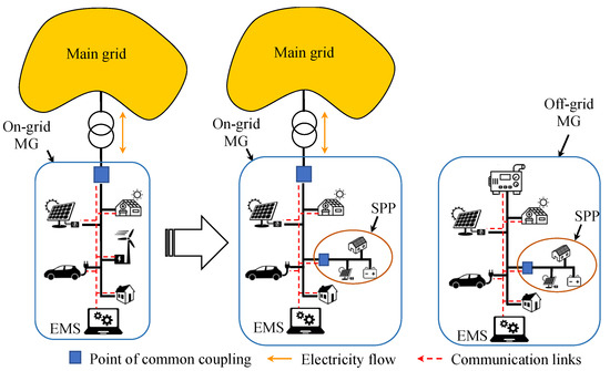 Towards Digital Twins of Small Productive Processes in Microgrids