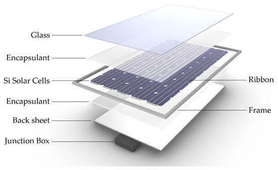 Review on Separation Processes of End-of-Life Silicon Photovoltaic Modules