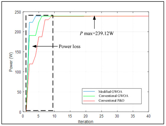 Maximum Power Point Tracking of Photovoltaic Module Arrays Based on a Modified Gray Wolf ...