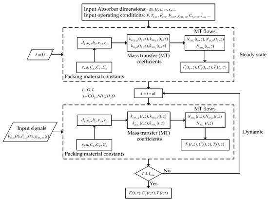 Energies | Free Full-Text | Dynamic Modeling Assessment of CO2 Capture Process Using Aqueous Ammonia