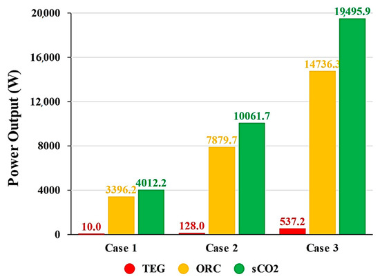 Comparative Assessment of sCO2 Cycles, Optimal ORC, and Thermoelectric ...
