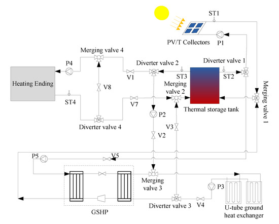 Simulation Study on Heating Stability of PV/T-GSHP Automatic Control Heating System Based on TRNSYS