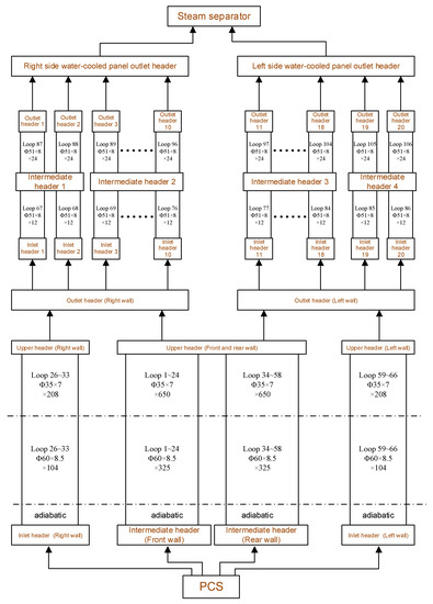 Thermal–Hydraulic Calculation and Analysis on Water Wall System of a ...
