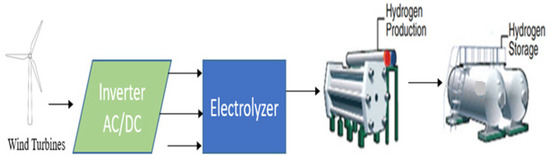 Environmental Assessment of Hydrogen Utilization in Various ...