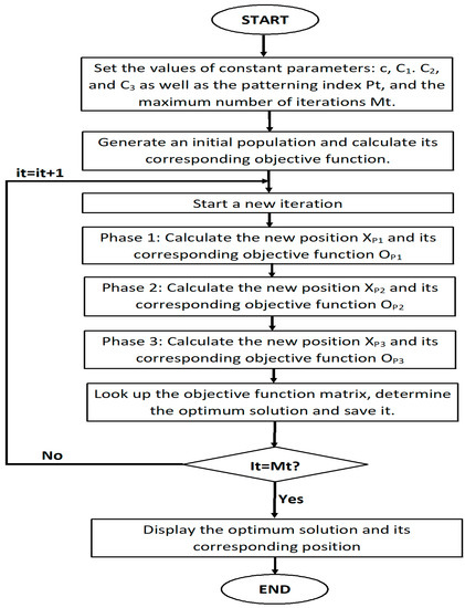 Hybrid Driving Training and Particle Swarm Optimization Algorithm-Based ...