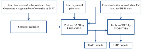 Dynamic Optimal Power Dispatch in Unbalanced Distribution Networks with Single-Phase Solar PV ...