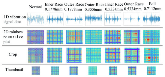 A Fault Diagnosis Method Based on a Rainbow Recursive Plot and Deep Convolutional Neural Networks