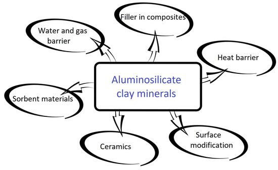 Aluminosilicate Clay Minerals: Kaolin, Bentonite, and Halloysite as ...