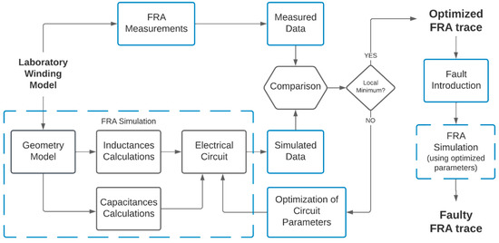 Energies | Free Full-Text | Reproducing Transformers’ Frequency Response from Finite Element ...