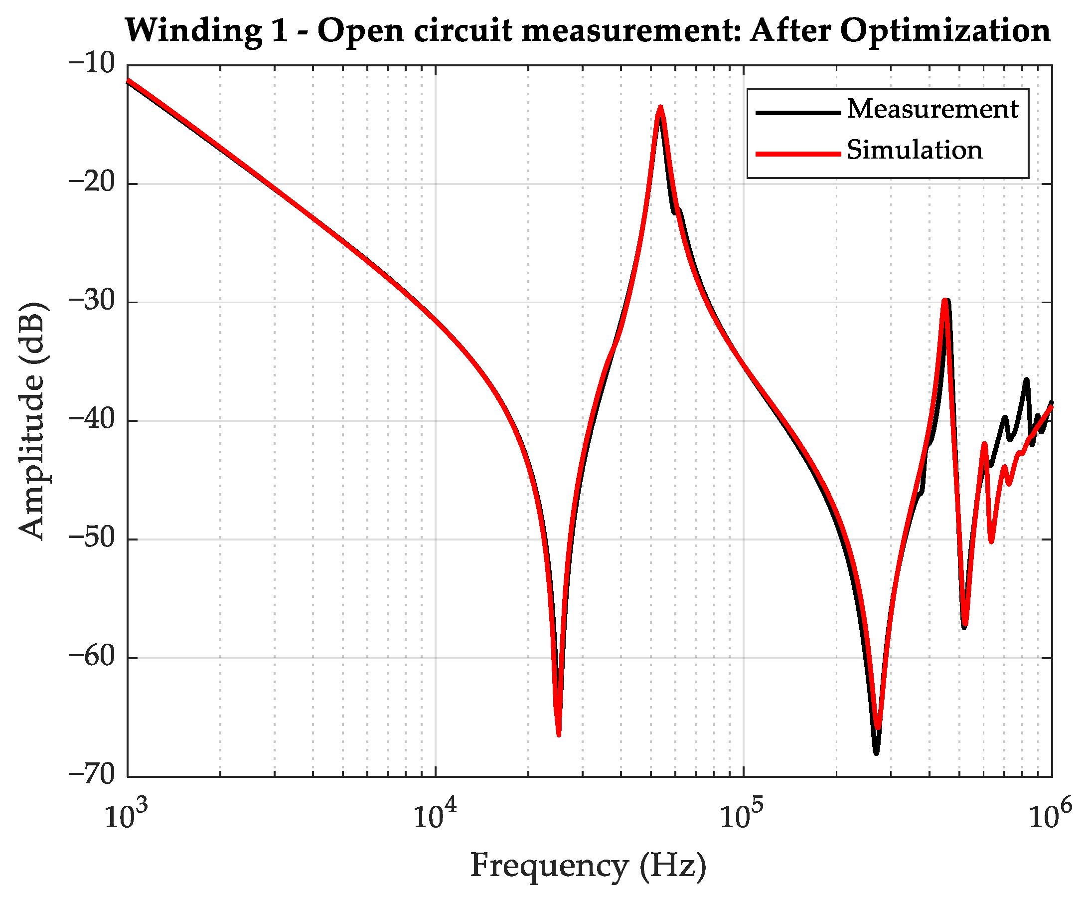 Energies | Free Full-Text | Reproducing Transformers’ Frequency ...