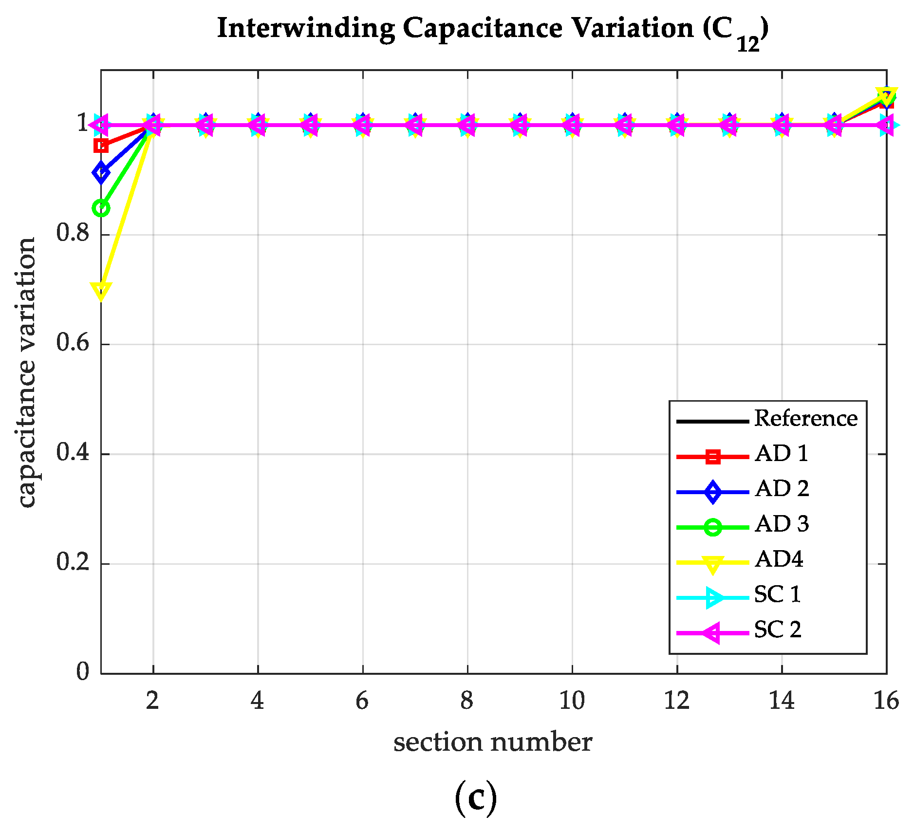 Energies | Free Full-Text | Reproducing Transformers’ Frequency Response from Finite Element ...