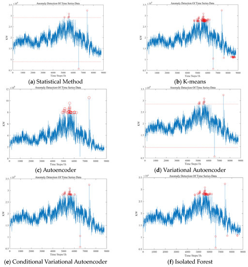 Energies | Free Full-Text | Classification of Anomaly Patterns in ...