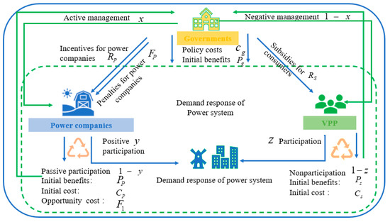 A Power Evolution Game Model and Its Application Contained in Virtual ...