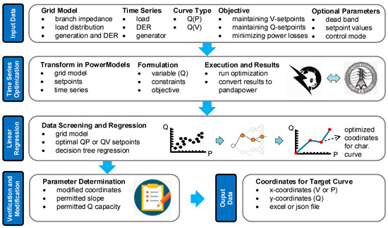 Time Series Optimization-Based Characteristic Curve Calculation for Local Reactive Power Control ...