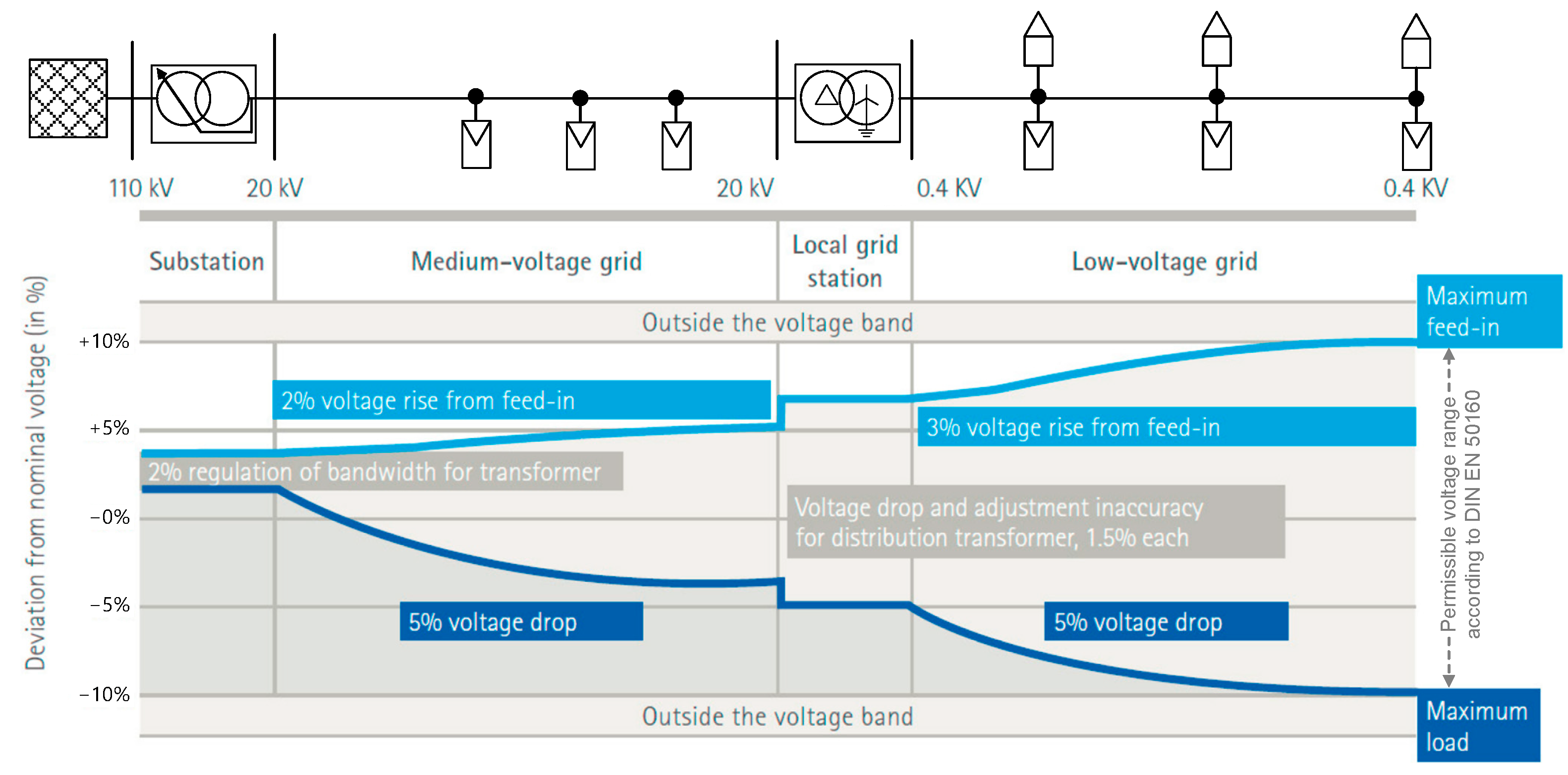Time Series Optimization-Based Characteristic Curve Calculation for Local Reactive Power Control ...