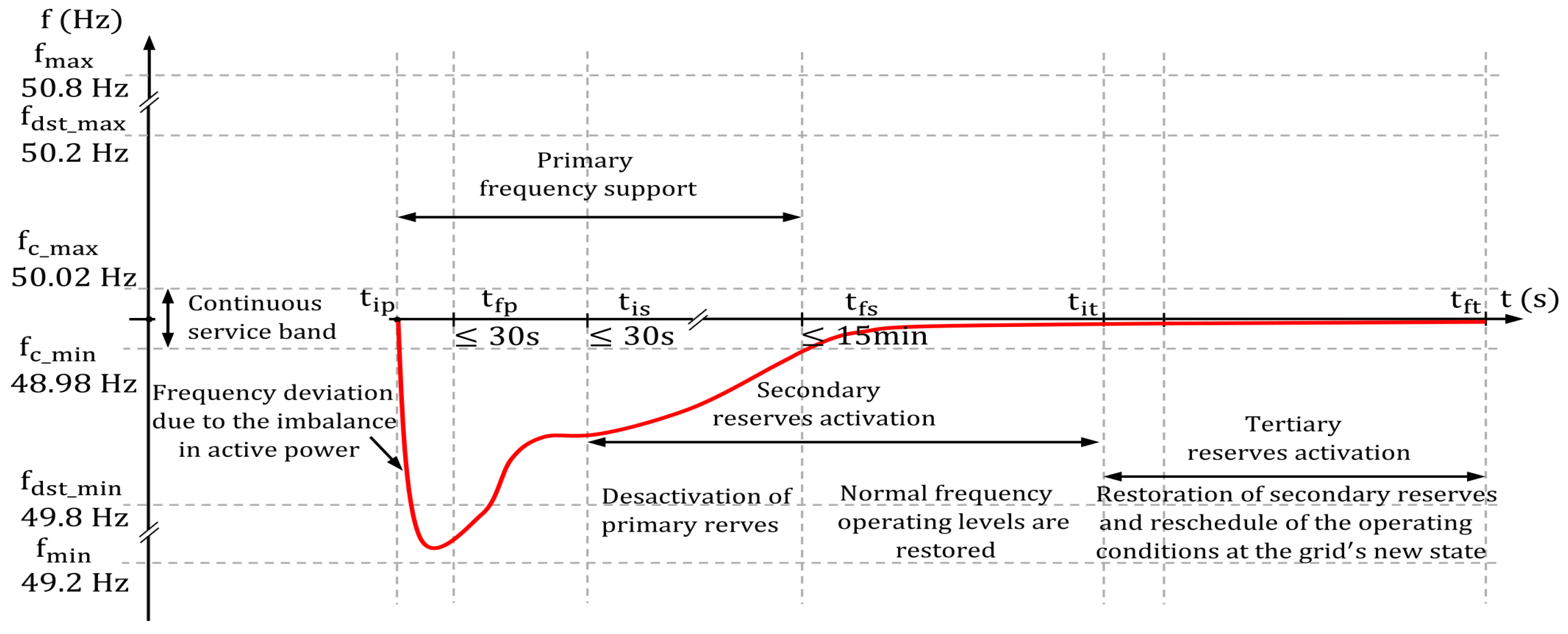Energies Free Full Text Enhanced Primary Frequency Control Using Model Predictive Control In