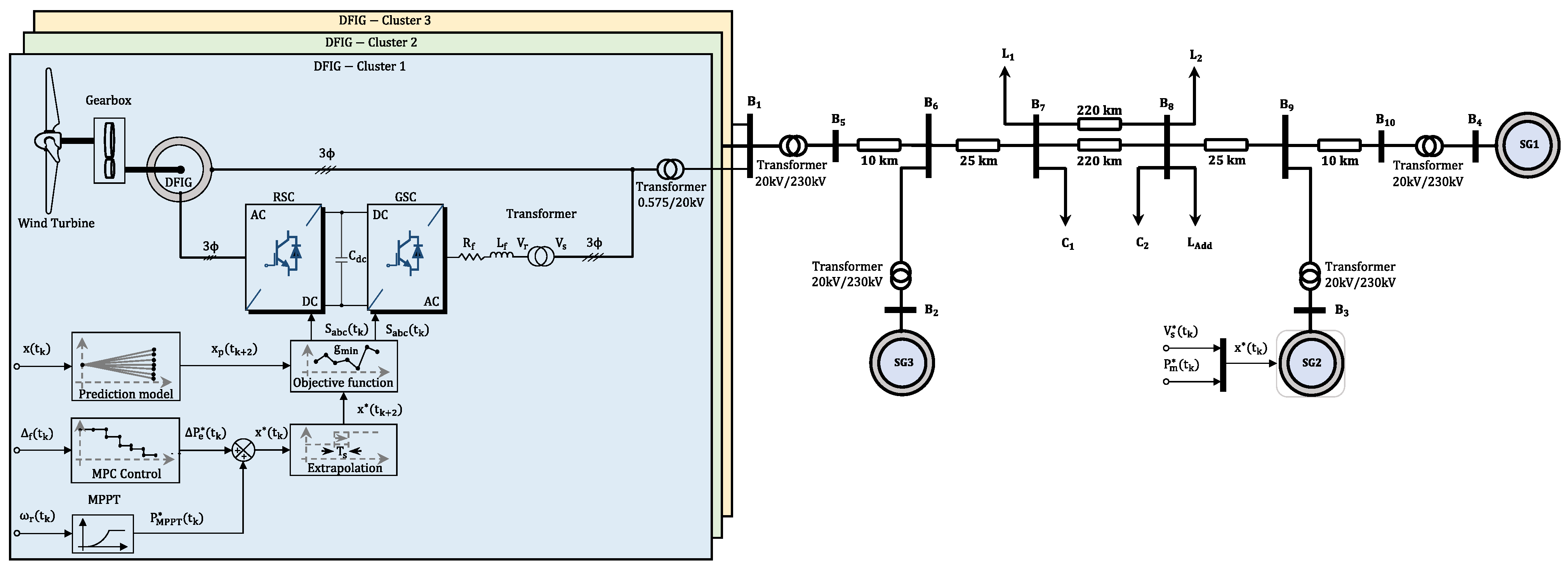 Energies Free Full Text Enhanced Primary Frequency Control Using Model Predictive Control In