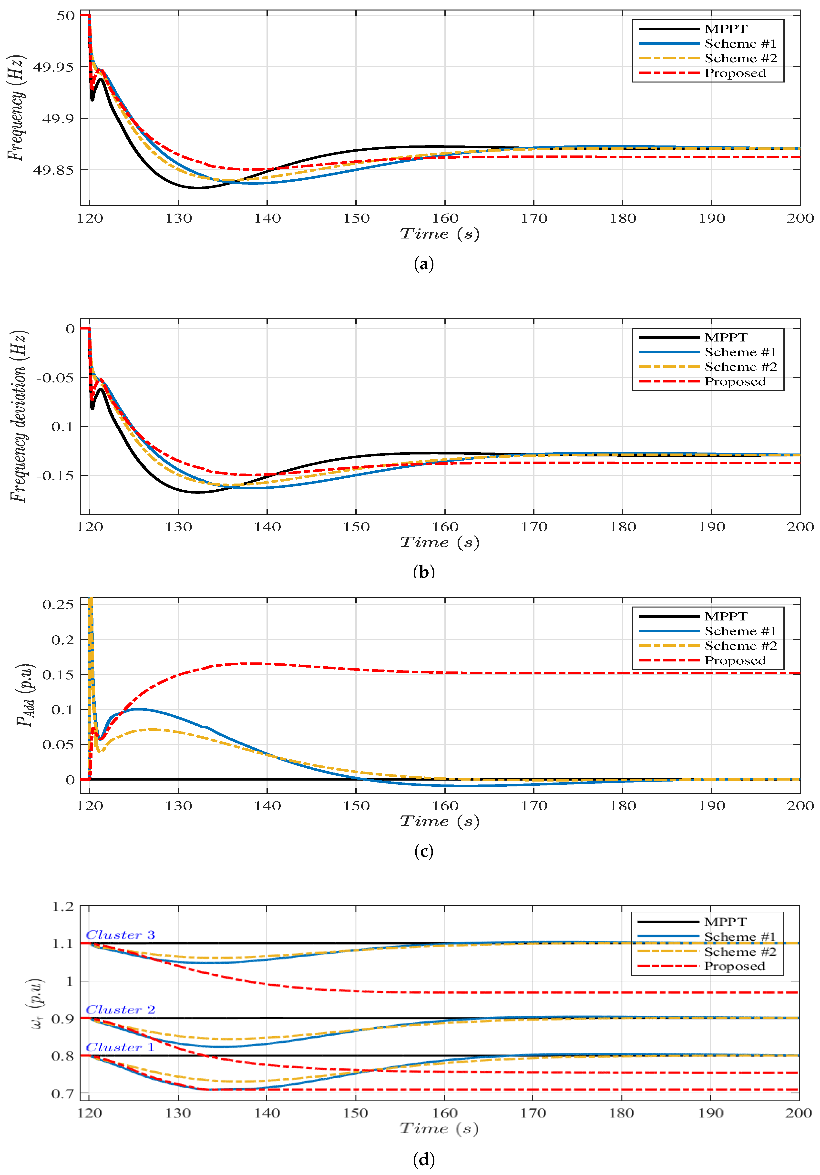 Energies Free Full Text Enhanced Primary Frequency Control Using Model Predictive Control In
