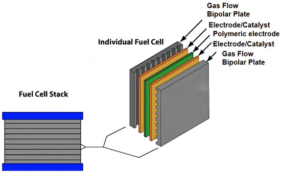 Application of Machine Learning in Fuel Cell Research