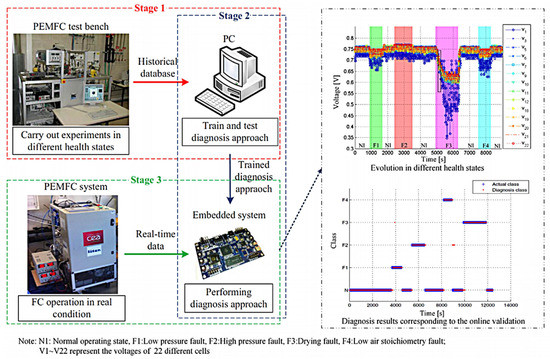 Application of Machine Learning in Fuel Cell Research