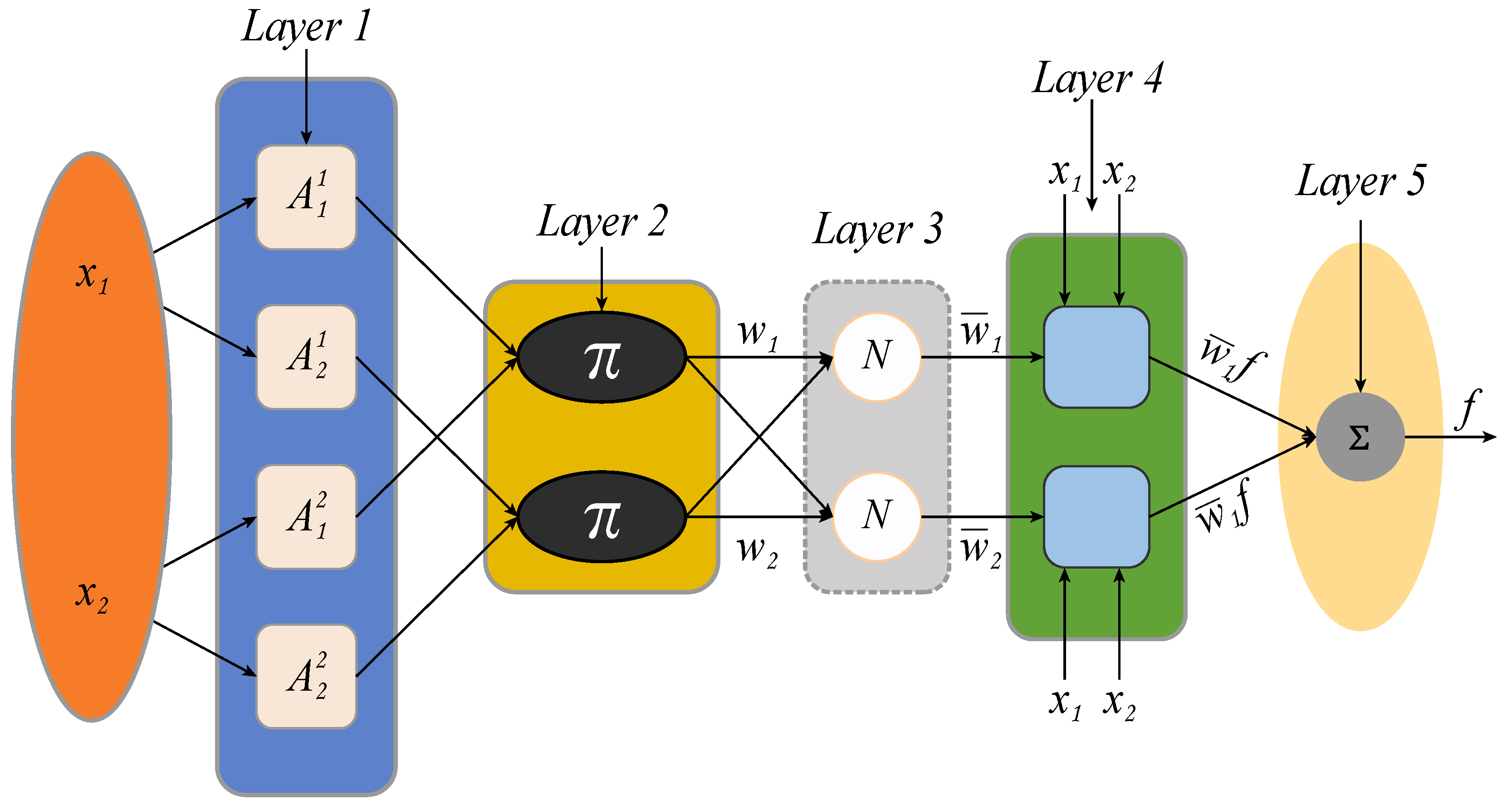 Development and Experimental Implementation of Optimized PI-ANFIS ...