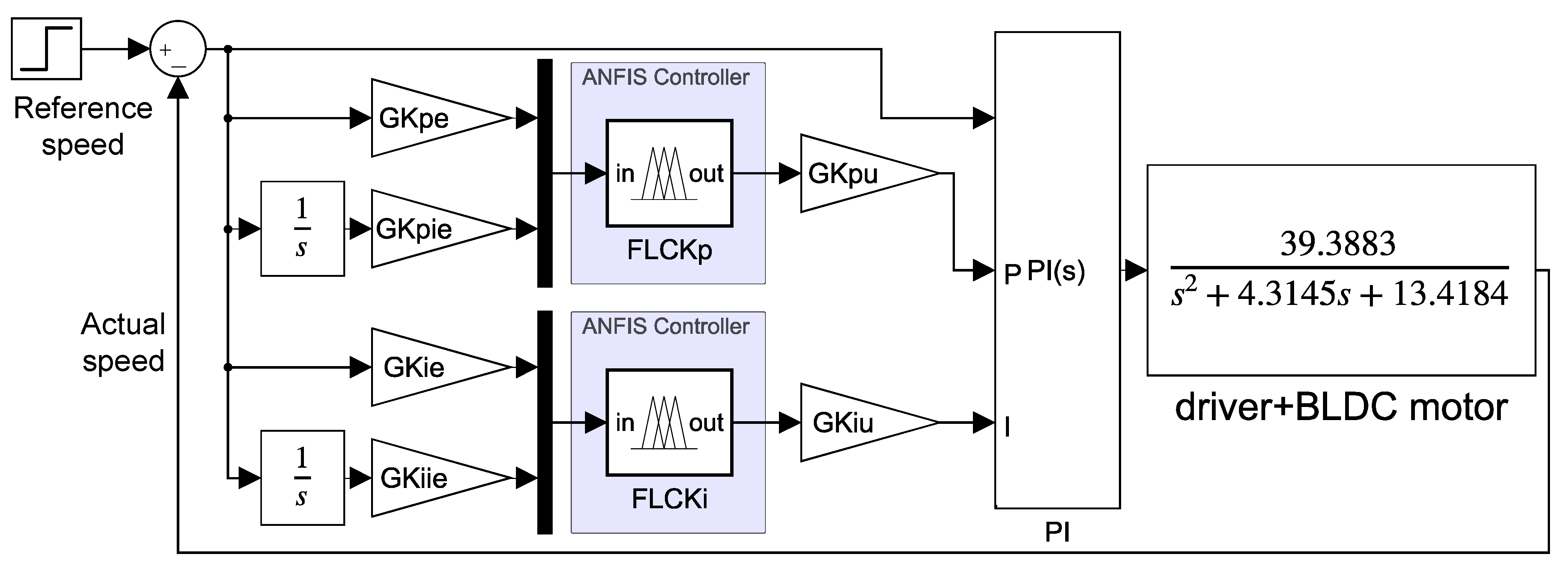 Development and Experimental Implementation of Optimized PI-ANFIS Controller for Speed Control ...