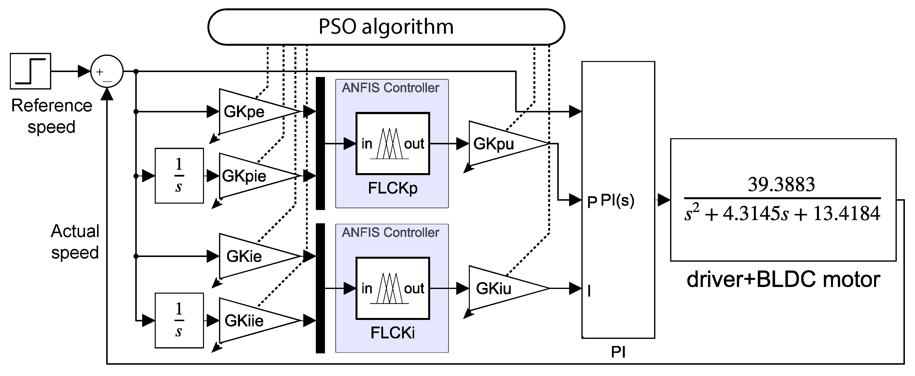 Development and Experimental Implementation of Optimized PI-ANFIS Controller for Speed Control ...