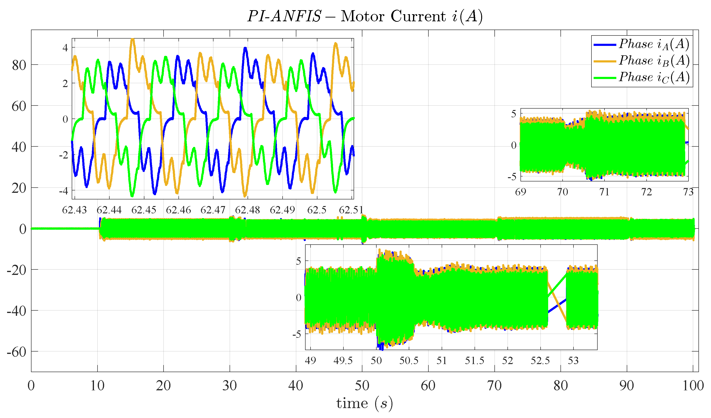 Development and Experimental Implementation of Optimized PI-ANFIS ...