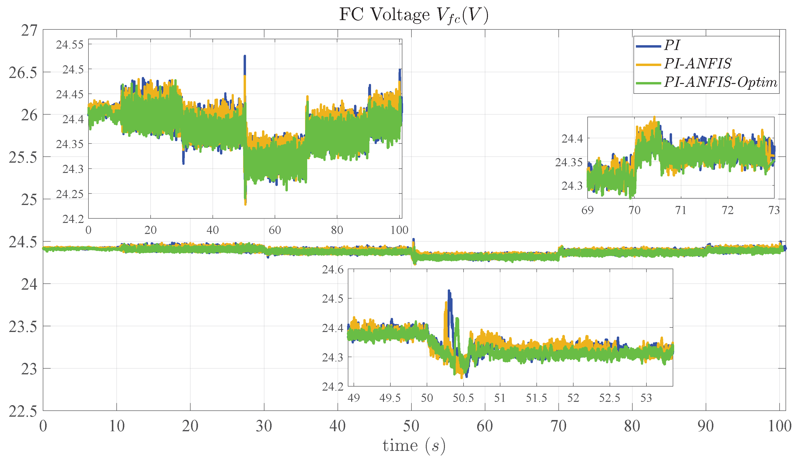 Development and Experimental Implementation of Optimized PI-ANFIS Controller for Speed Control ...
