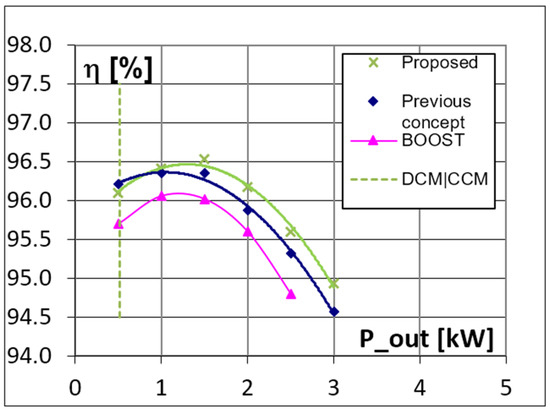 DC-DC Boost Converter with Reduced Switching Losses in Wide Range of ...