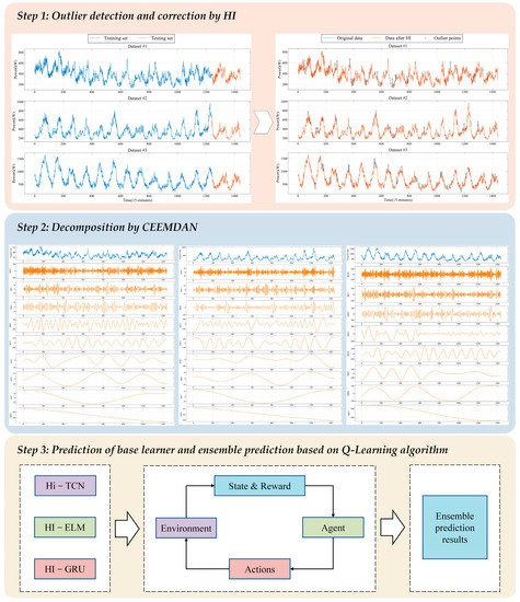 Short-Term Load Forecasting Based on Outlier Correction, Decomposition, and Ensemble ...