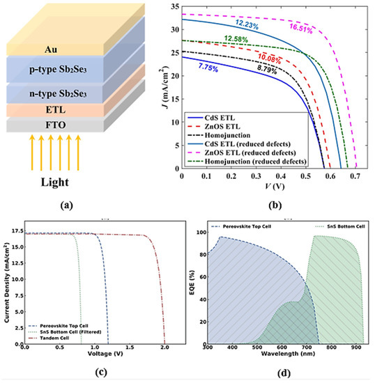 Comprehensive Review on Thin Film Homojunction Solar Cells ...