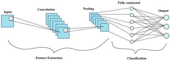 A Comprehensive Review of Deep-Learning Applications to Power Quality ...