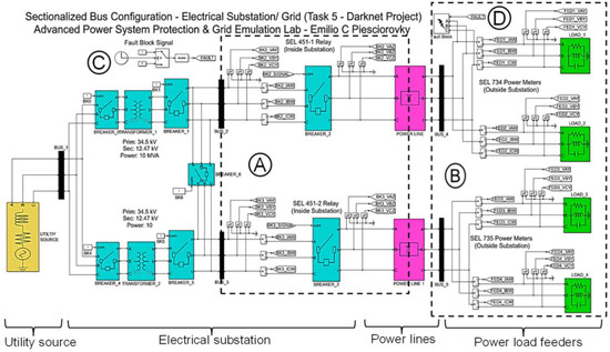 Assessment and Commissioning of Electrical Substation Grid Testbed with ...