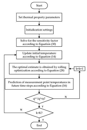 Research on Unsteady Inverse Heat Conduction Based on Dynamic Matrix ...