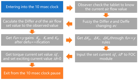 Fuzzy Control Algorithm Applied on Constant Airflow Controlling of Fans