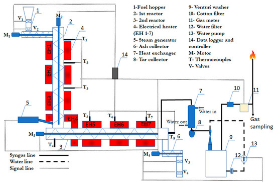 Efficiency Enhancement of the Single Line Multi-Stage Gasification of ...