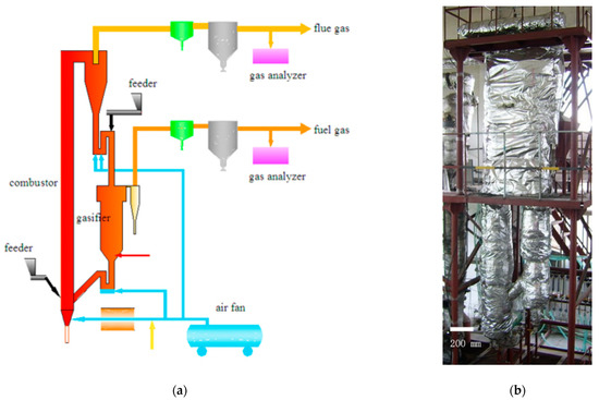 Experimental Study on the Preparation of Hydrogen-Rich Gas by Gasifying ...