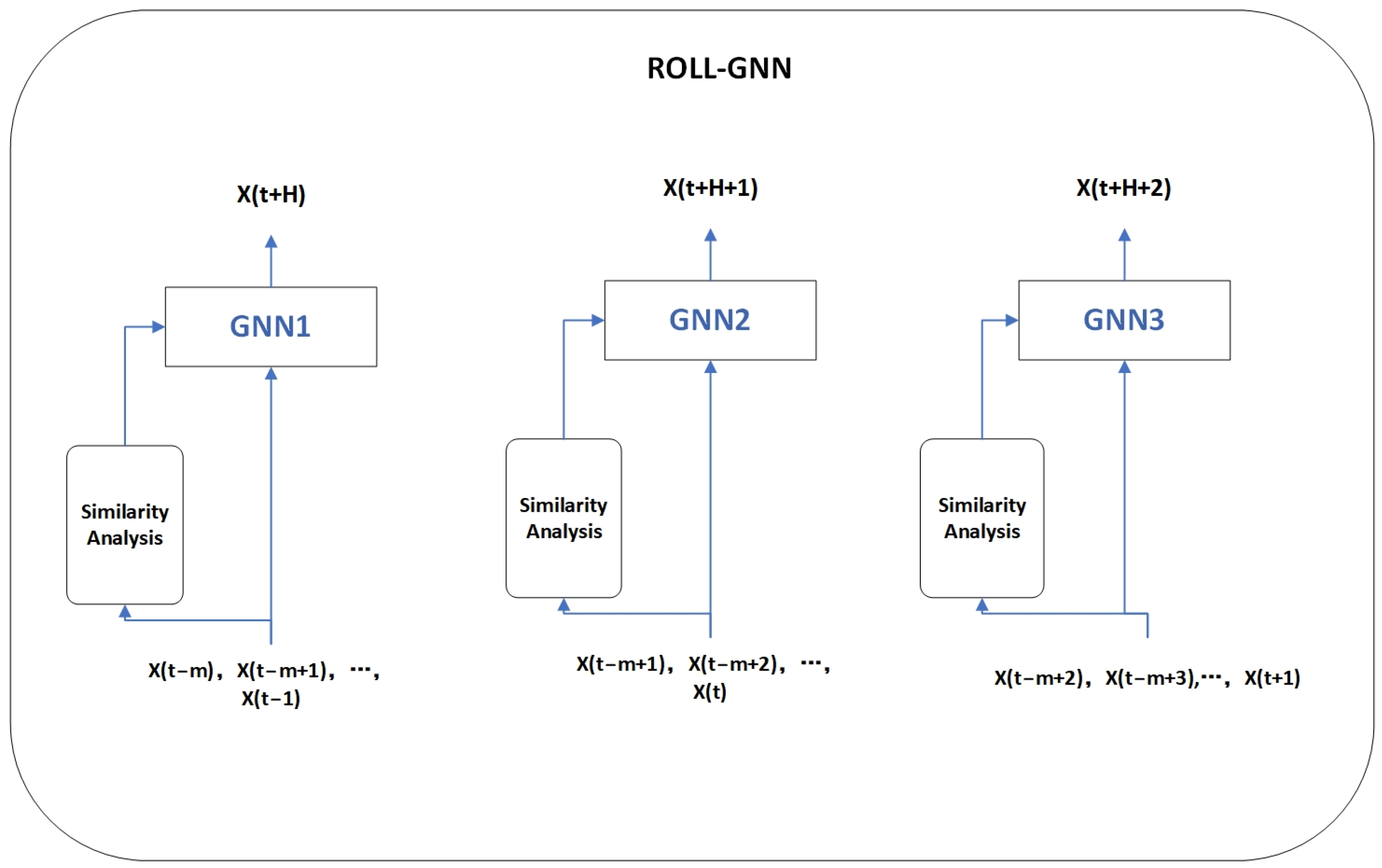 Distributed Generation Forecasting Based on Rolling Graph Neural Network (ROLL-GNN)