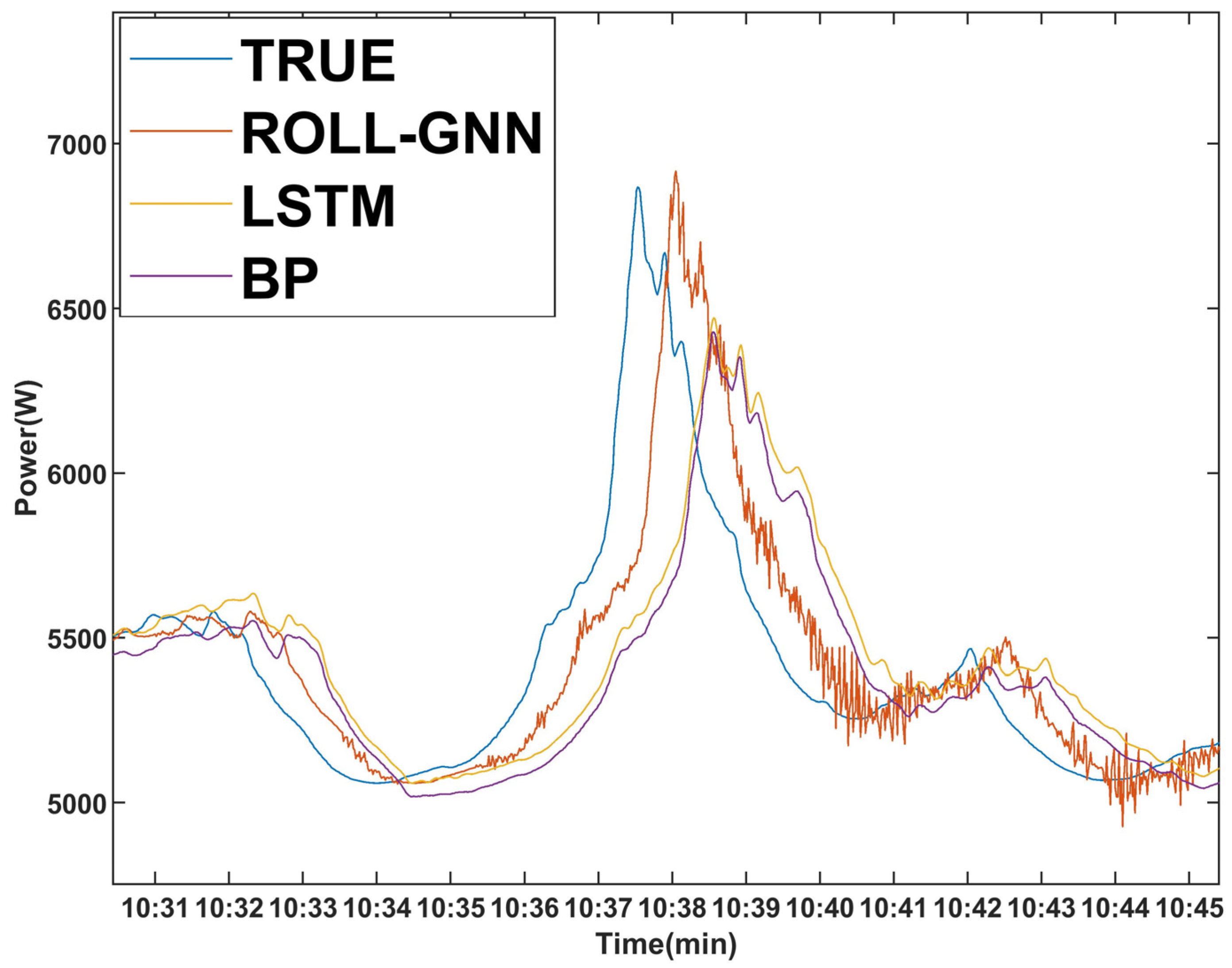 Distributed Generation Forecasting Based on Rolling Graph Neural Network (ROLL-GNN)