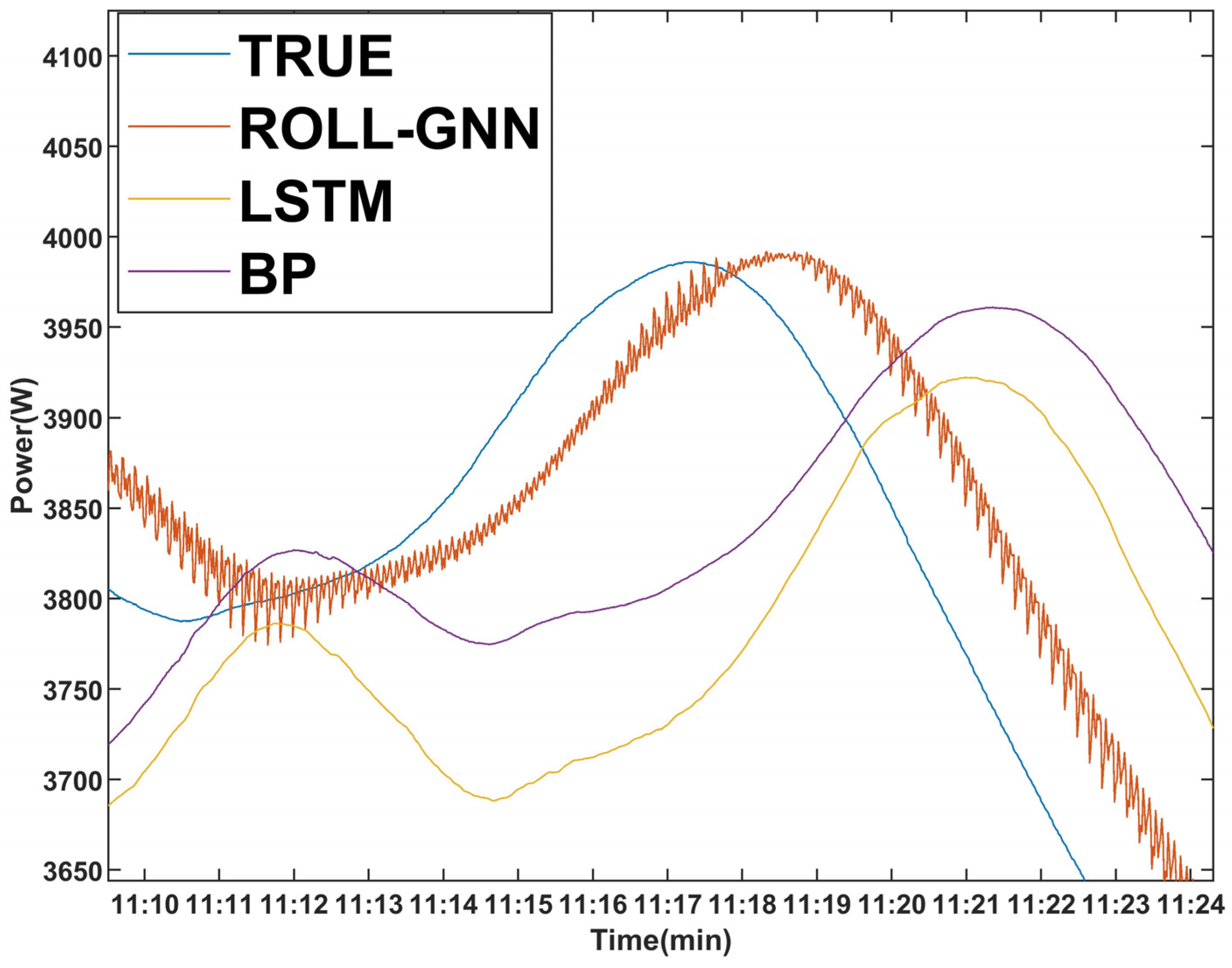 Distributed Generation Forecasting Based on Rolling Graph Neural Network (ROLL-GNN)