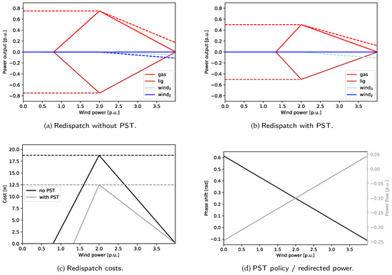 Robust Placement and Control of Phase-Shifting Transformers Considering ...