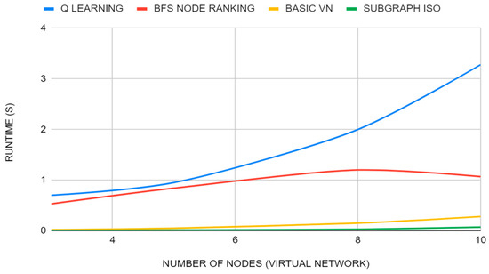 Machine Learning Requirements for Energy-Efficient Virtual Network Embedding