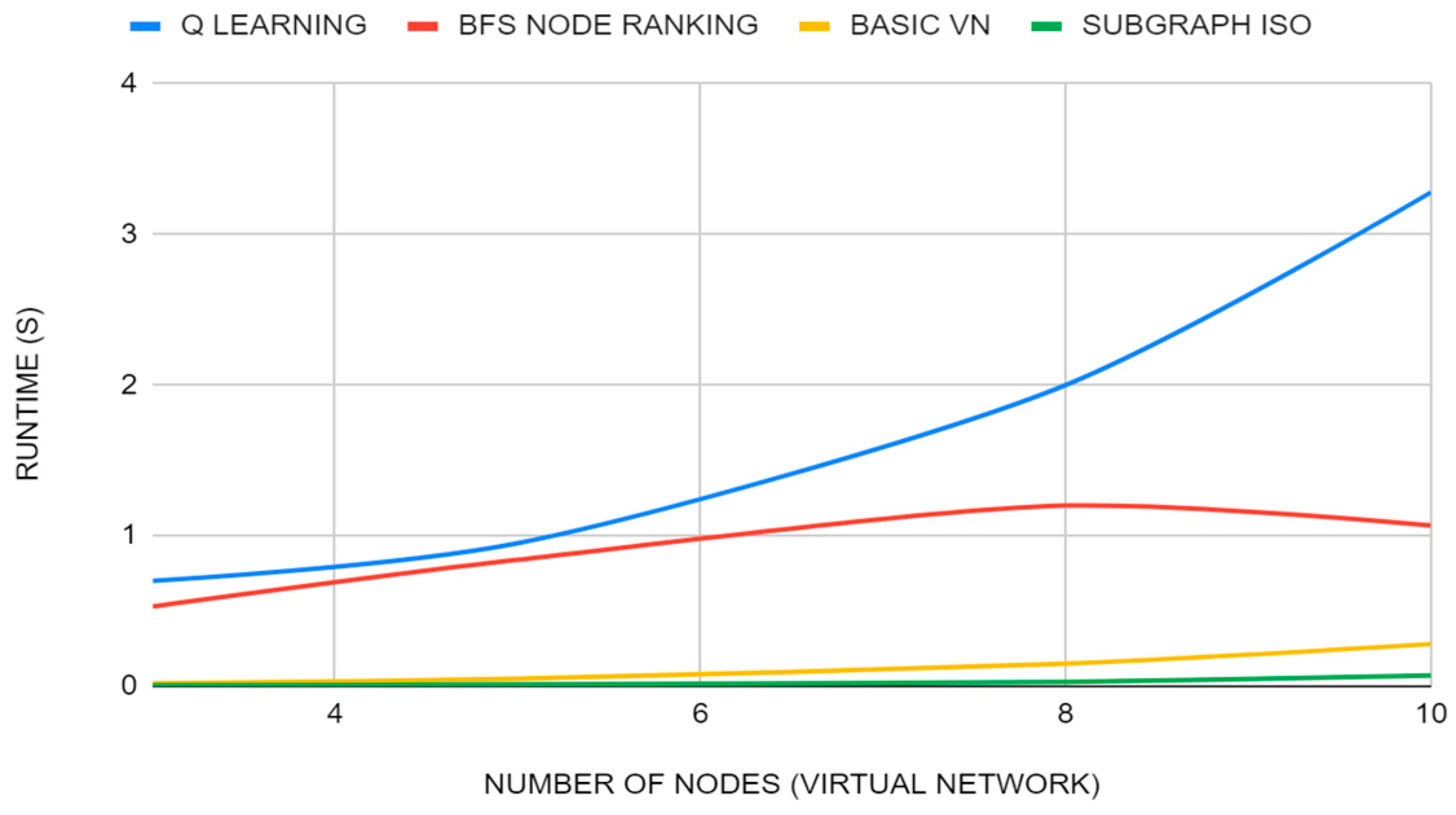 Machine Learning Requirements for Energy-Efficient Virtual Network Embedding