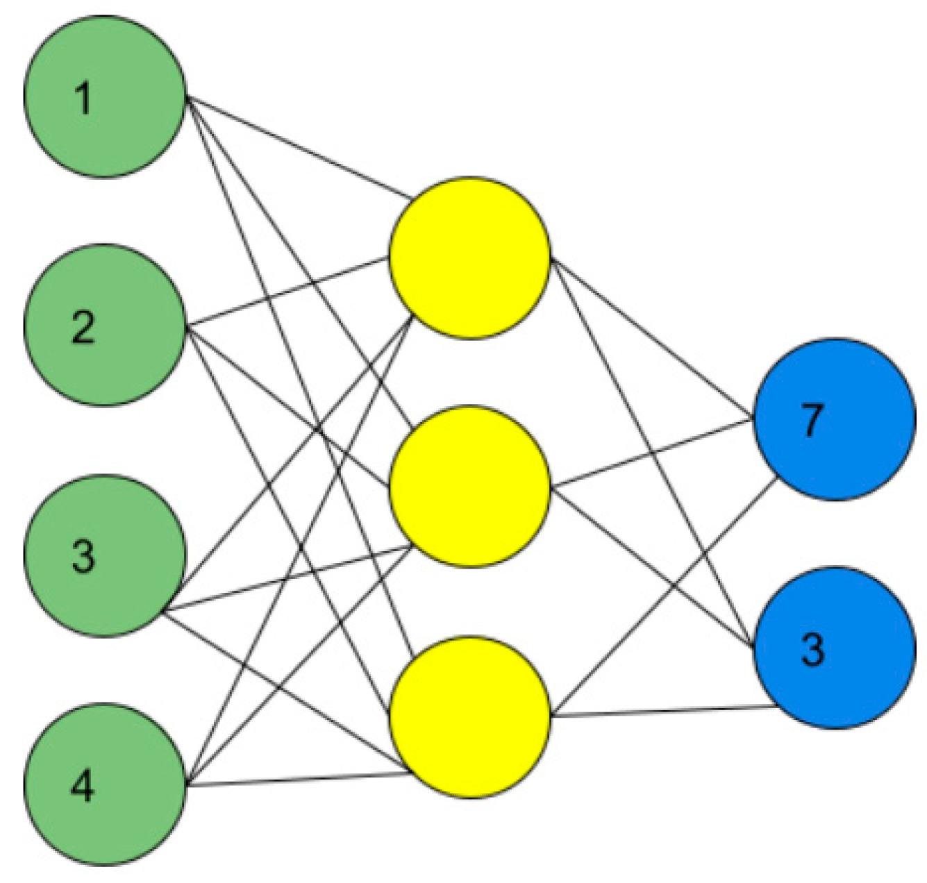 Machine Learning Requirements for Energy-Efficient Virtual Network Embedding