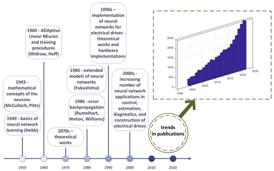 Neural Network Applications in Electrical Drives—Trends in Control ...